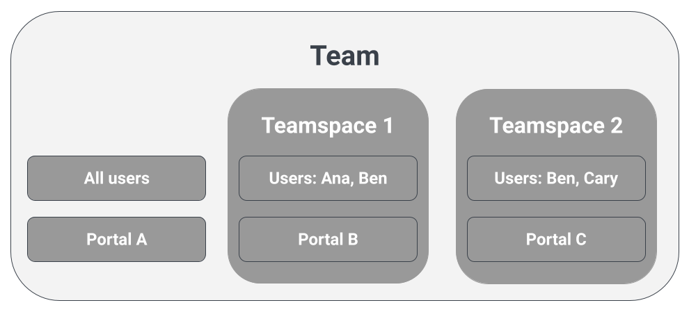 How to control access with MASV Teamspaces